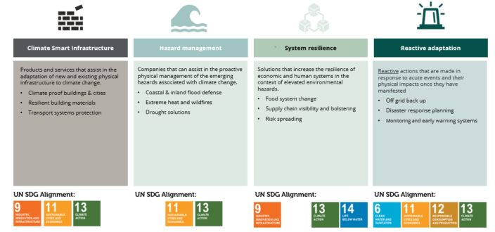 Greenwheel Insights in Investment Practice - Climate Adaptation Theory ...
