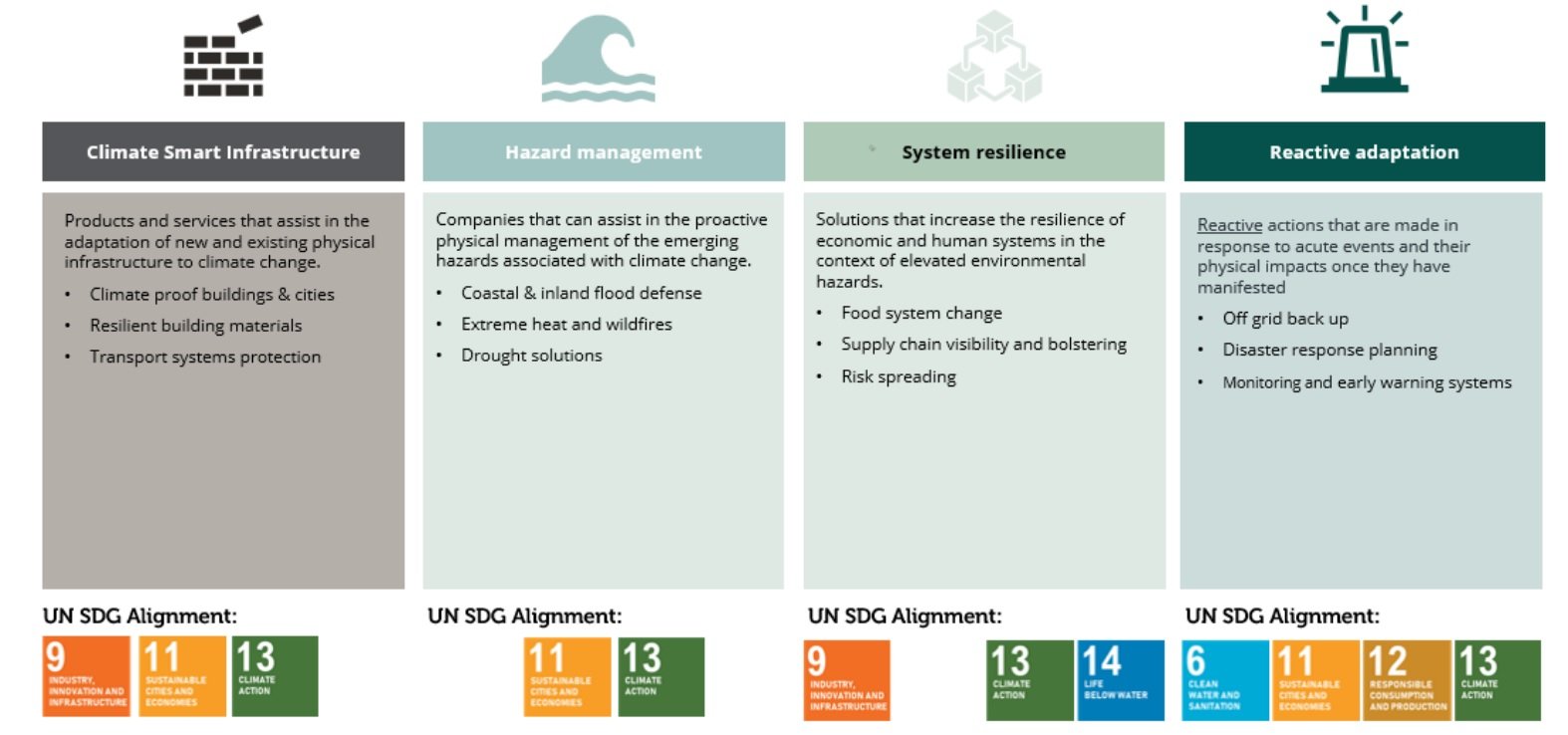 Greenwheel Insights in Investment Practice - Climate Adaptation Theory ...
