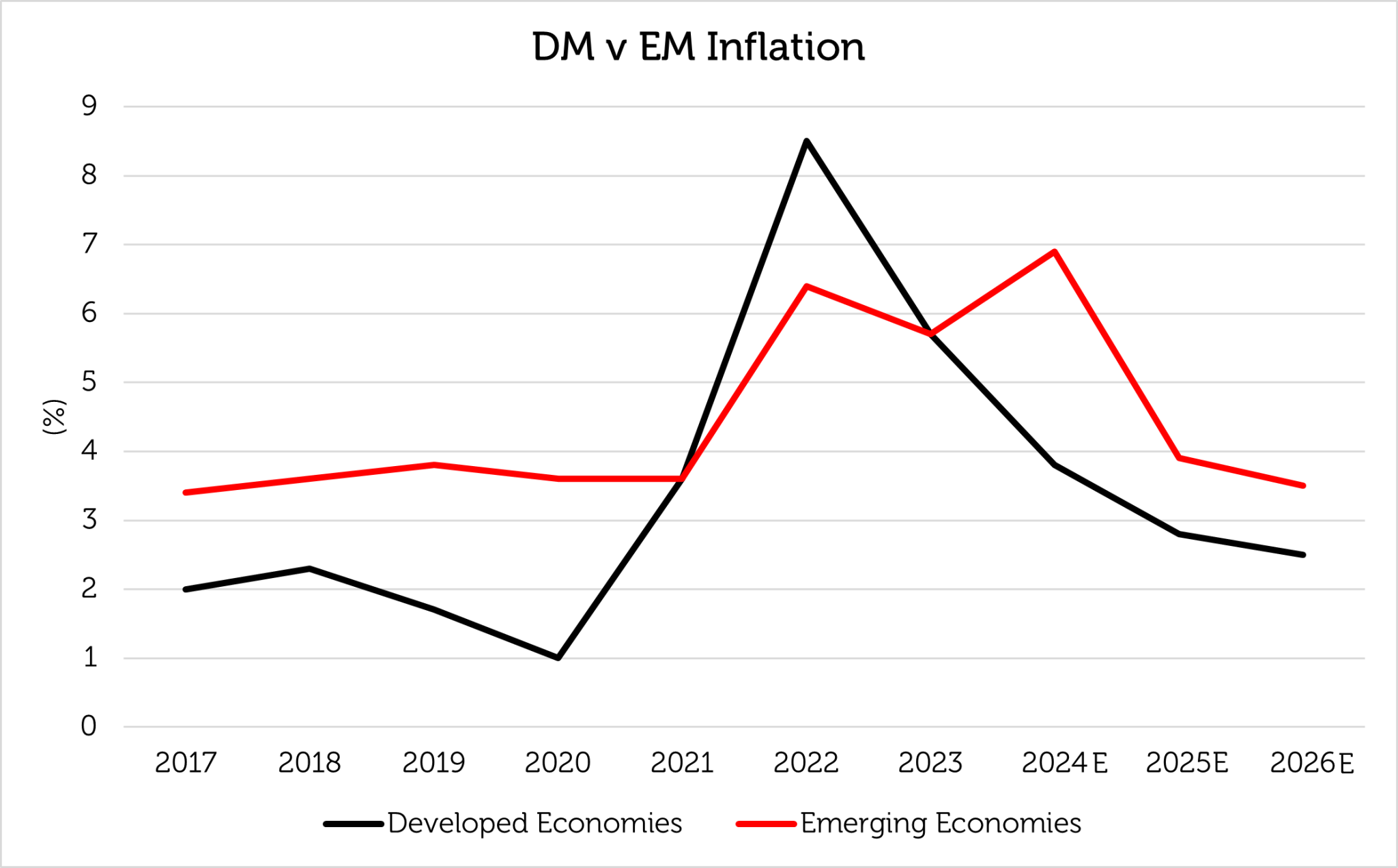 10 reasons to allocate to emerging markets | Institutional | Redwheel